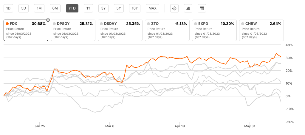 FedEx: Unpacking Financial Ups And Downs (NYSE:FDX) | Seeking Alpha