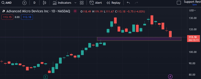 AMD: Pullback Creates Buying Opportunity (NASDAQ:AMD) | Seeking Alpha