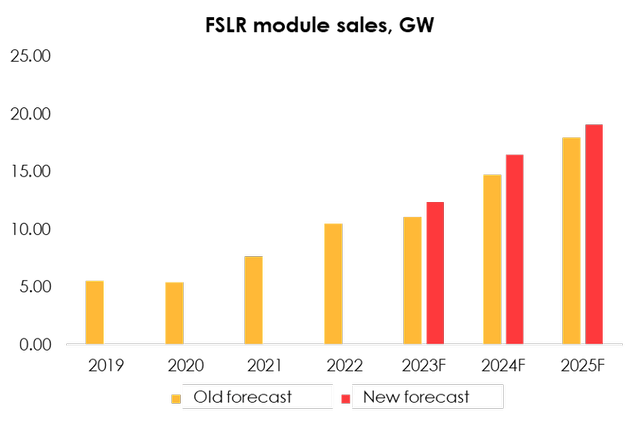 First Solar: Growing Capacity, Valuation Remains Fair (NASDAQ:FSLR ...