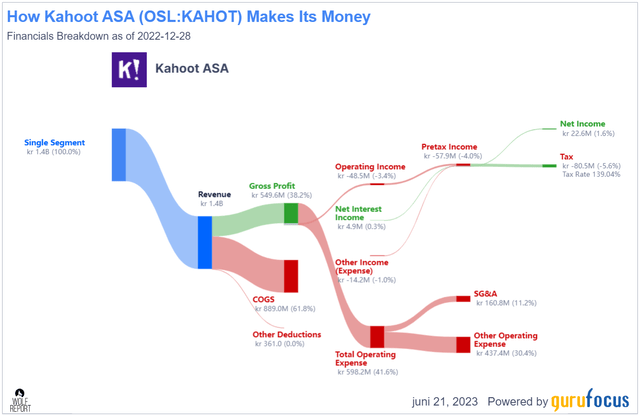 Kahoot! Stock: Time To Revisit The (Potential) Upside (OTCMKTS:KHOTF ...