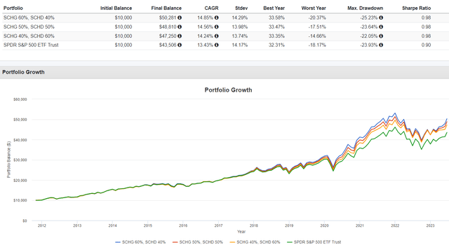SCHG & SCHD: Is This 2-ETF Portfolio The Ultimate Growth And Value Combination? (SCHD) | Seeking ...