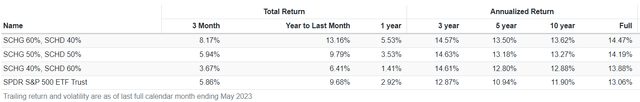SCHG & SCHD: Is This 2-ETF Portfolio The Ultimate Growth And Value ...