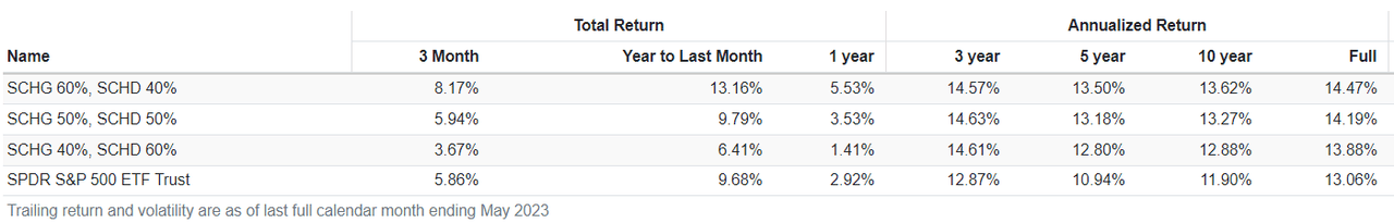 SCHG & SCHD: Is This 2-ETF Portfolio The Ultimate Growth And Value ...