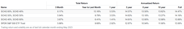 SCHG & SCHD: Is This 2-ETF Portfolio The Ultimate Growth And Value ...