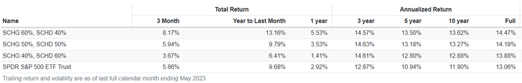 SCHG & SCHD: Is This 2-ETF Portfolio The Ultimate Growth And Value ...