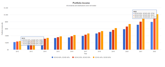 SCHG & SCHD: Is This 2-ETF Portfolio The Ultimate Growth And Value ...