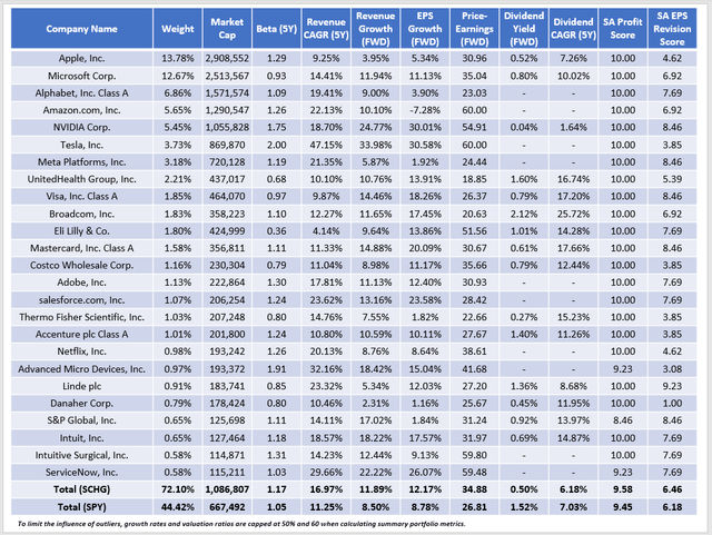 SCHG & SCHD: Is This 2-ETF Portfolio The Ultimate Growth And Value ...