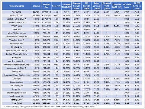 SCHG & SCHD: Is This 2-ETF Portfolio The Ultimate Growth And Value ...