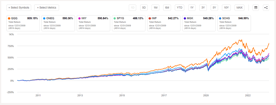 SCHG & SCHD: Is This 2-ETF Portfolio The Ultimate Growth And Value ...
