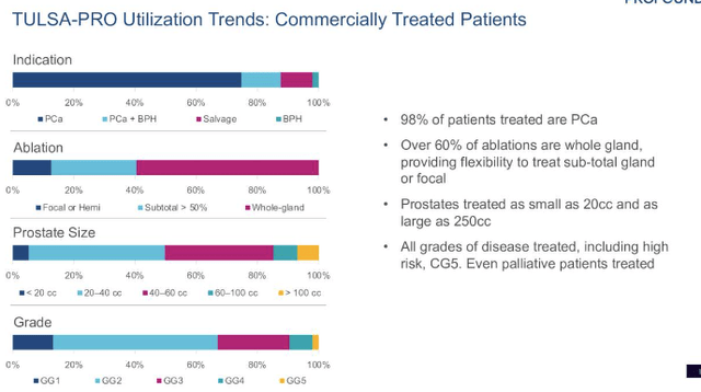 Profound Medical: TUSLA-PRO Now Selling, Recurring Revenues Up (PROF ...