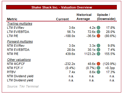 Shake Shack: Growth Potential, But Margin Issues Remain (NYSE:SHAK ...
