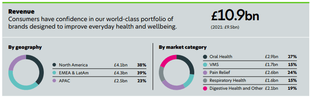 Haleon: Leading Business In An Attractive Industry (NYSE:HLN) | Seeking Alpha