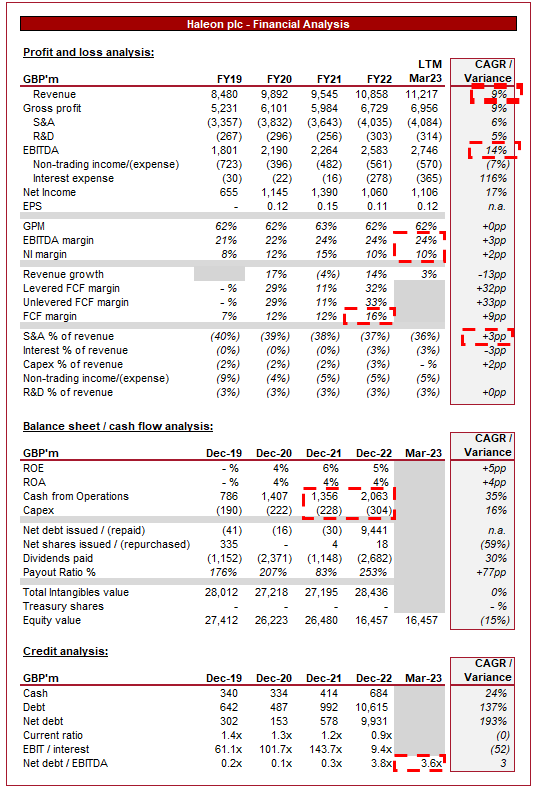 Haleon: Leading Business In An Attractive Industry (NYSE:HLN) | Seeking Alpha