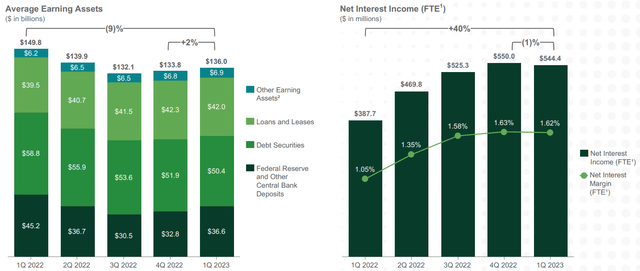Northern Trust: Seems Capable Of Continuous Capital Return ...