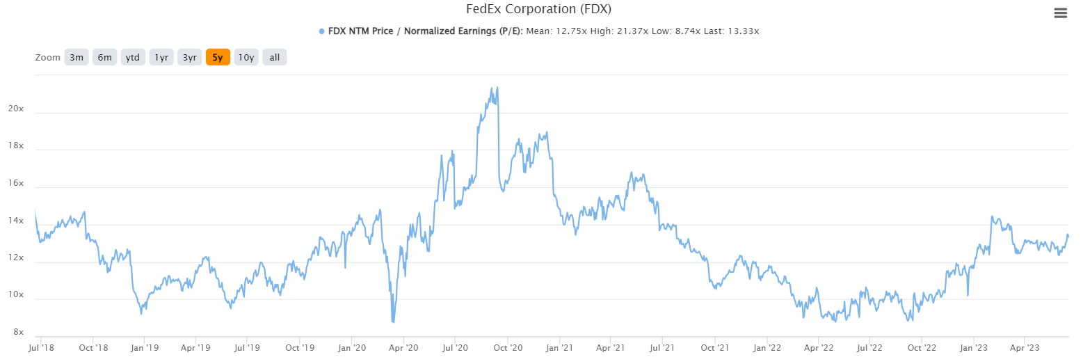 FedEx Earnings: The Top Is Probably Already In (NYSE:FDX) | Seeking Alpha