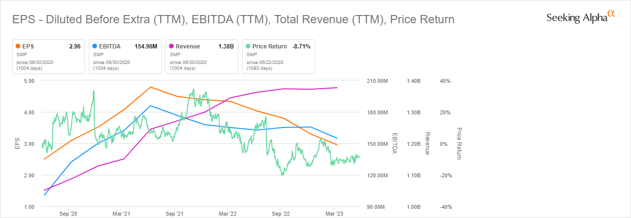 Standard Motor Products: Excellent Dividend Record And Low Price Make ...