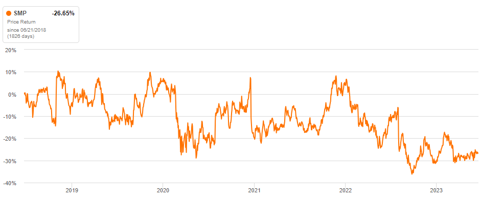 Standard Motor Products: Excellent Dividend Record And Low Price Make ...