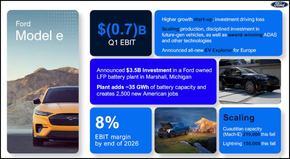 Ford Just Shoved 'All In' (NYSE:F) | Seeking Alpha