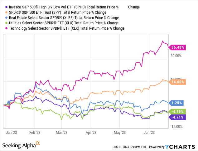 SPHD ETF Remains A Subpar Investment Opportunity | Seeking Alpha