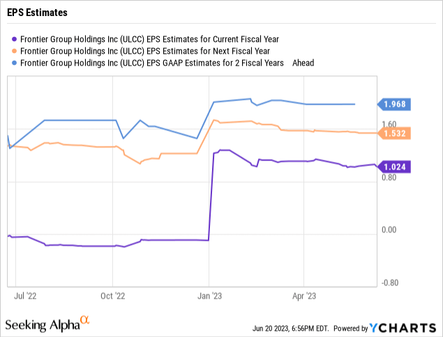Frontier Group Stock: Ready To Soar (NASDAQ:ULCC) | Seeking Alpha