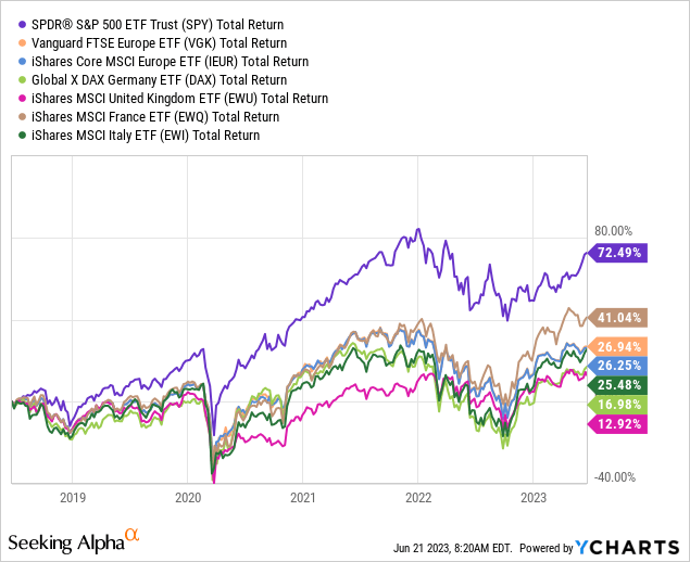 Investing In European Dividend Stocks - Worth The Hassle? | Seeking Alpha