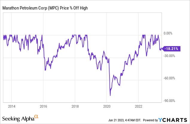 Marathon Petroleum Stock: What To Make Of Its Dividend (MPC) | Seeking ...