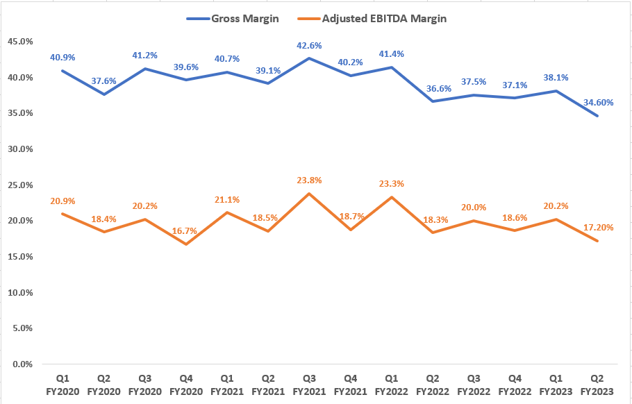 Simply Good Foods Stock: Fundamentals Should Bottom Soon (NASDAQ:SMPL ...