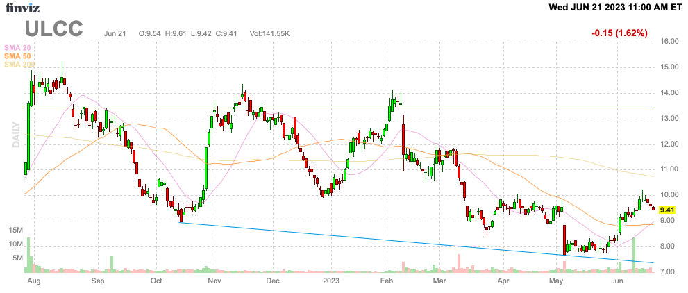 Frontier Group Stock: Ready To Soar (NASDAQ:ULCC) | Seeking Alpha