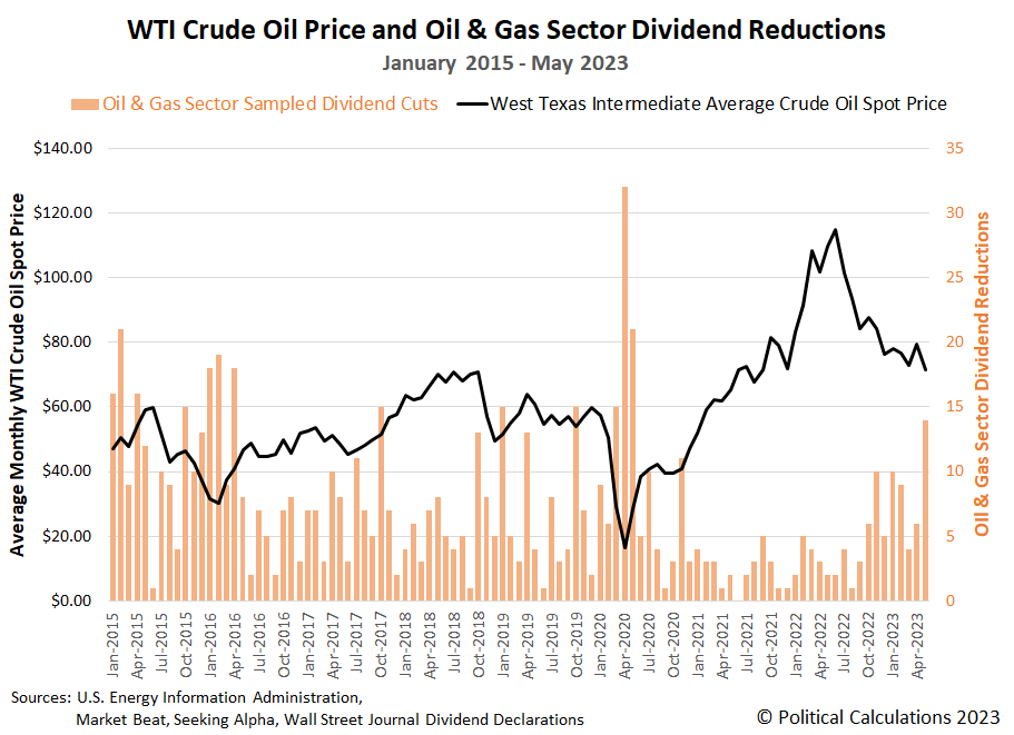 Oil Prices And Dividend Reductions | Seeking Alpha