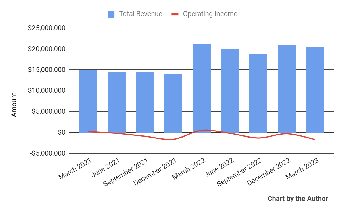SoundThinking Faces Revenue Risks In 2023 (NASDAQ:SSTI) | Seeking Alpha