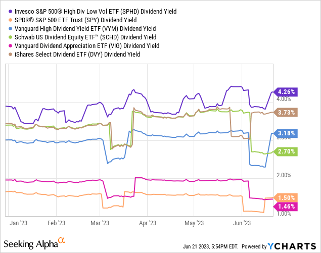 SPHD ETF Remains A Subpar Investment Opportunity | Seeking Alpha