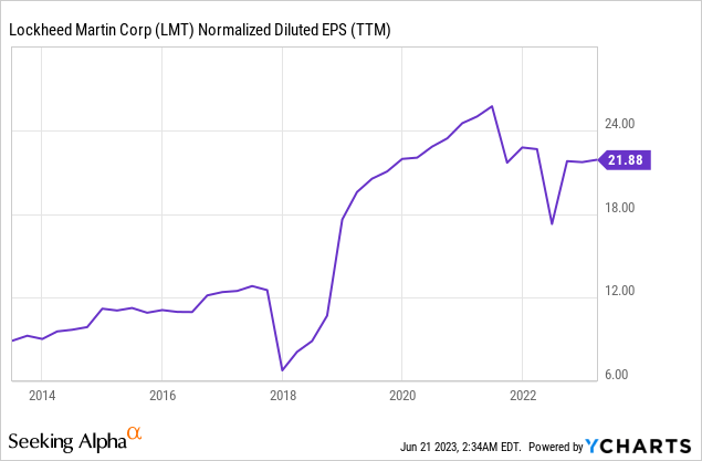 Lockheed Martin Is A Beneficiary Of Geopolitical Tensions (NYSE:LMT ...