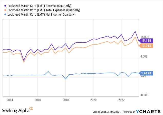 Lockheed Martin Is A Beneficiary Of Geopolitical Tensions (NYSE:LMT ...