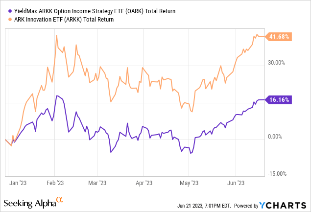 OARK: Beware Of The Risk Of Double Active Management (NYSEARCA:OARK ...