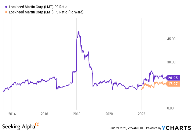 Lockheed Martin Is A Beneficiary Of Geopolitical Tensions (NYSE:LMT ...