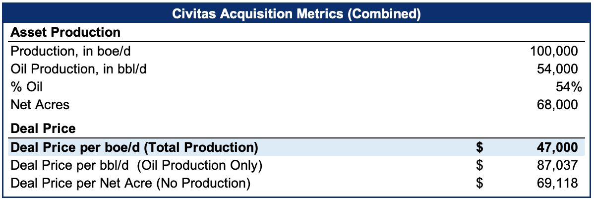 Civitas' Acquisition Of Assets At A Premium Has Important Read Through ...