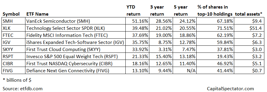 Tech Sector Is Hot, But Returns Vary Widely Across ETFs | Seeking Alpha