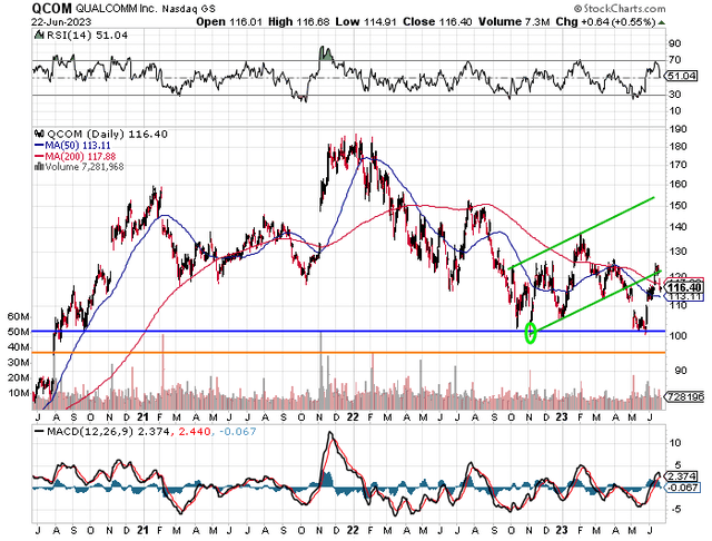 Qualcomm Lacks A Near-Term Catalyst But Keep Holding (NASDAQ:QCOM ...
