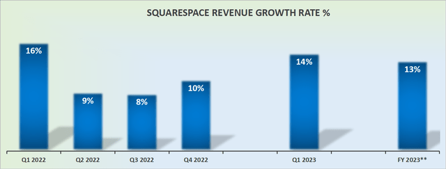 Squarespace: Unveiling The Path To Success, 22x FCF (NYSE:SQSP ...