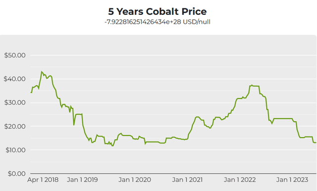 Cobalt Miners News For The Month Of June 2023 | Seeking Alpha