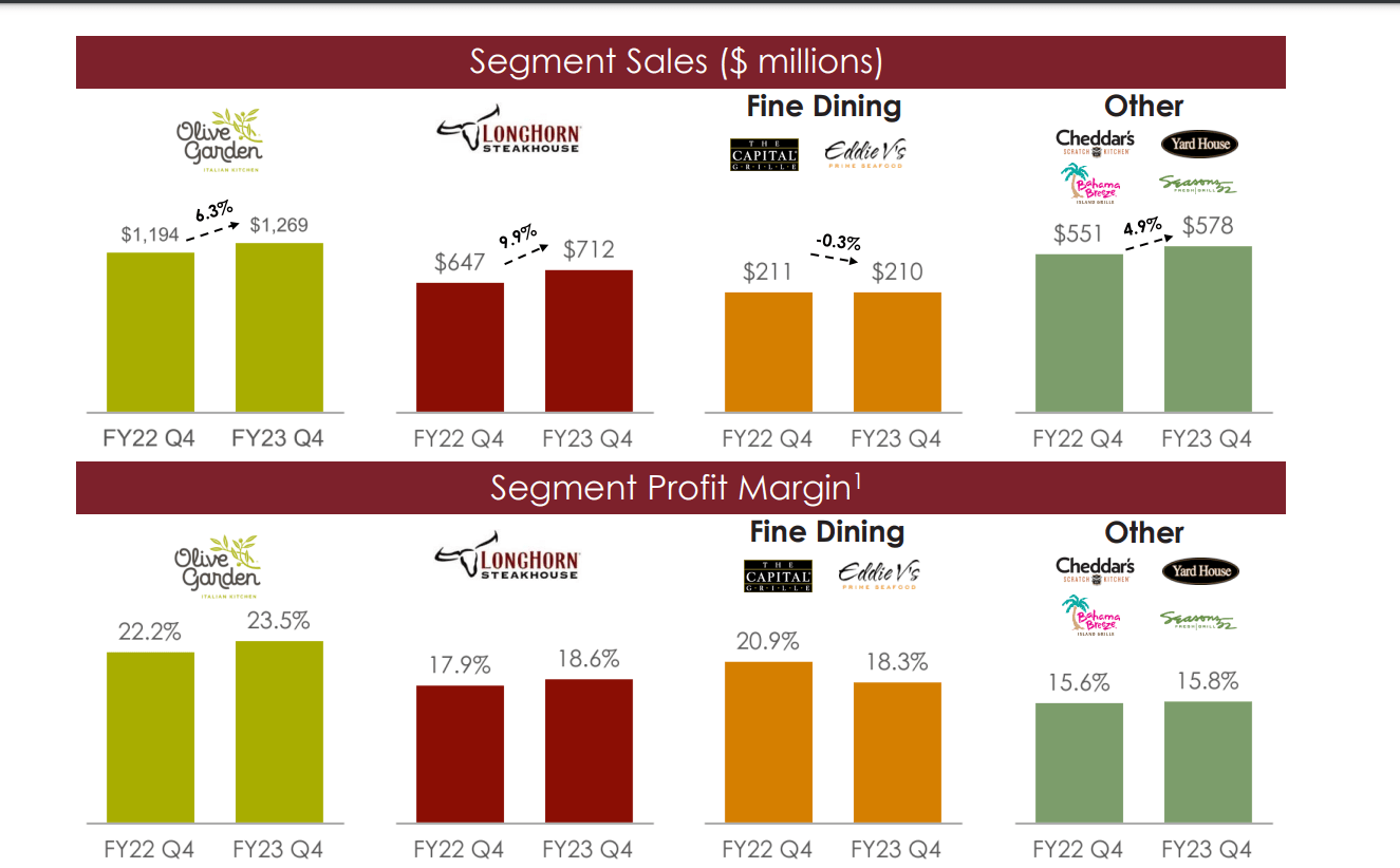 Darden: Limited Margin Of Safety At Current Levels (NYSE:DRI) | Seeking ...
