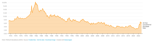 Visualizing 52 Years Of U.S. Mortgage Rates | Seeking Alpha