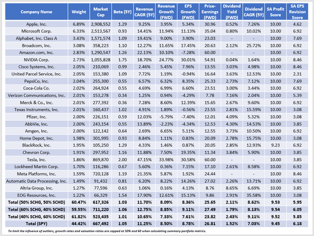 SCHG & SCHD: Is This 2-ETF Portfolio The Ultimate Growth And Value ...