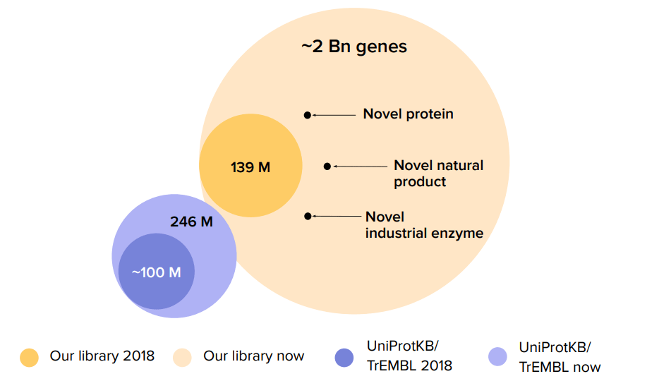 Ginkgo Bioworks: Tremendous Potential, But Strong Short Term Headwinds ...