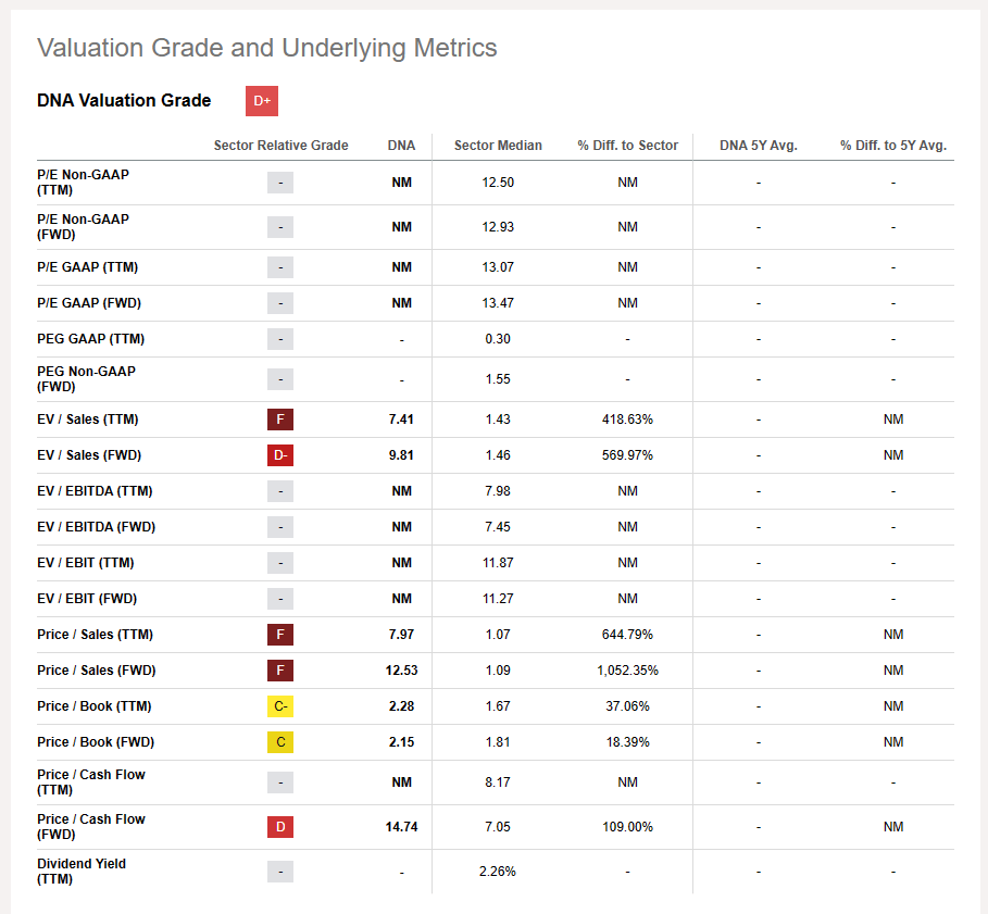 Ginkgo Bioworks: Tremendous Potential, But Strong Short Term Headwinds ...