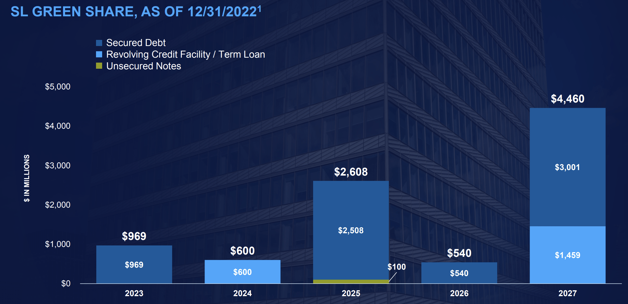 SL Green Stock: A Value Trap With Too Much Debt (NYSE:SLG) | Seeking Alpha
