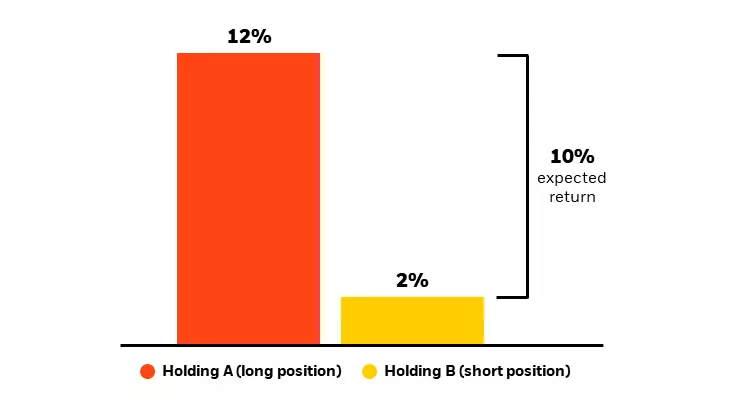 Market Neutral Investing In A New Regime | Seeking Alpha