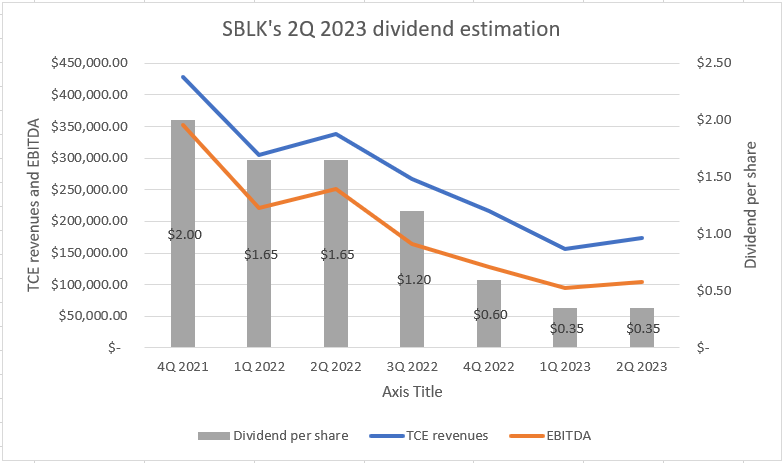 Star Bulk Carriers: I Downgrade The Stock To Hold (NASDAQ:SBLK ...