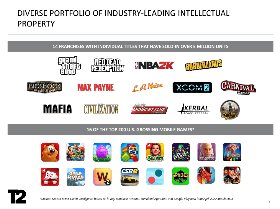 Take-Two Interactive: Strong Franchises Set Stage For Growth (TTWO) | Seeking Alpha