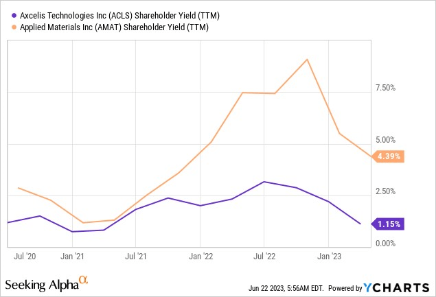 Axcelis: Wait And Watch (NASDAQ:ACLS) | Seeking Alpha